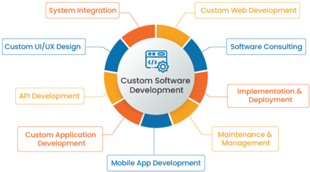 Custom Software Development Services in Australia